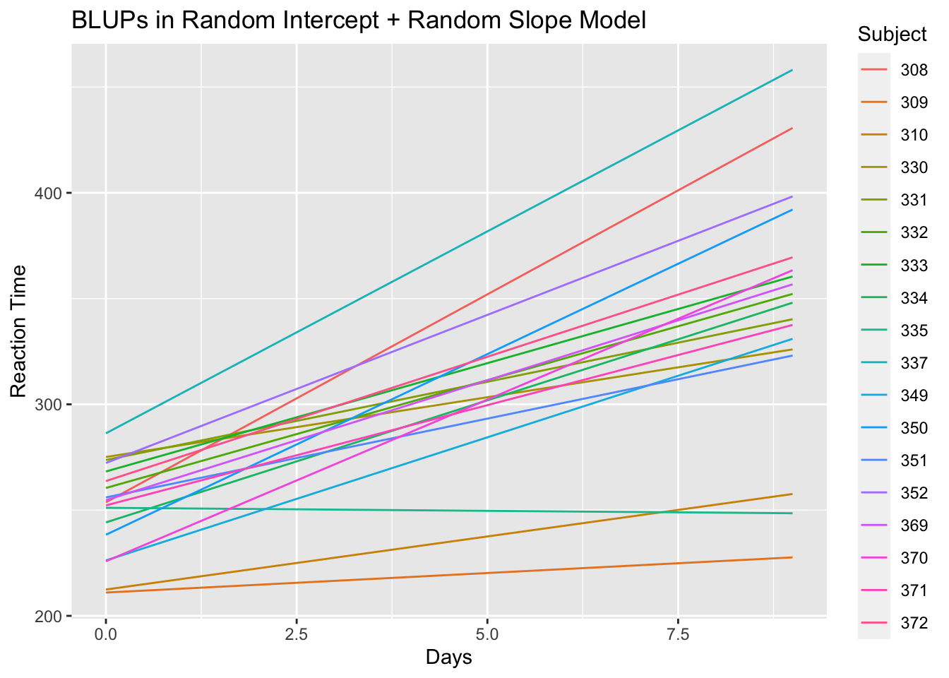 Chapter 1 Mixed Models for Longitudinal Data Analysis | Notes for Case ...