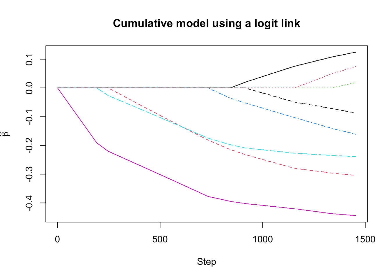Chapter 7 Ordinal Regression | Notes for Case Studies in Health Big Data